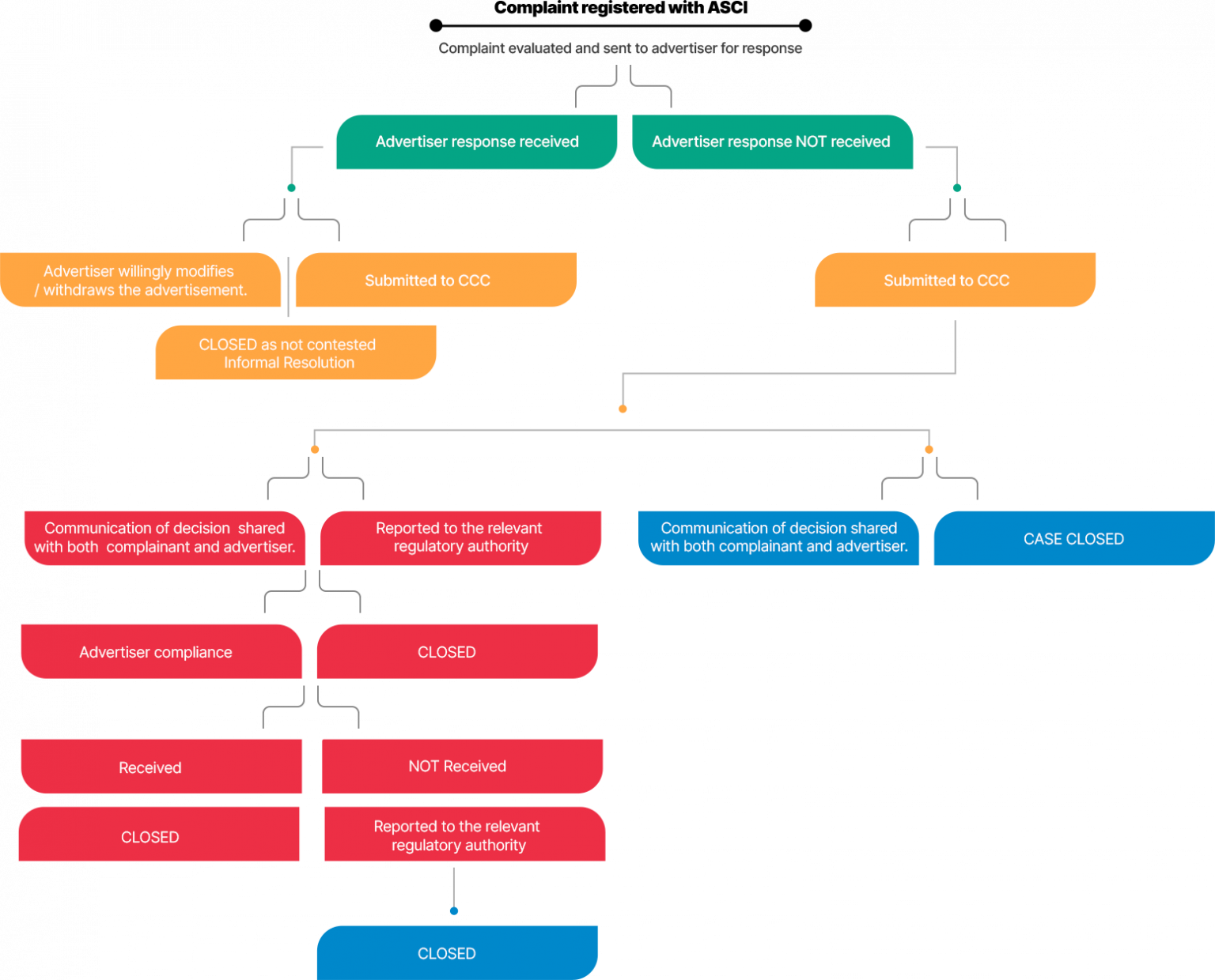 Complaint Process – How to File & Resolve Advertising Complaints